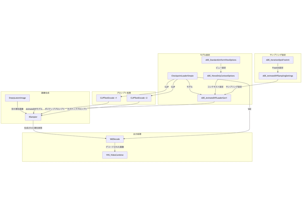[ComfyMaster35] ここから始める動画編！SDXL＋AnimateDiffでテキストから動画を生成しよう！